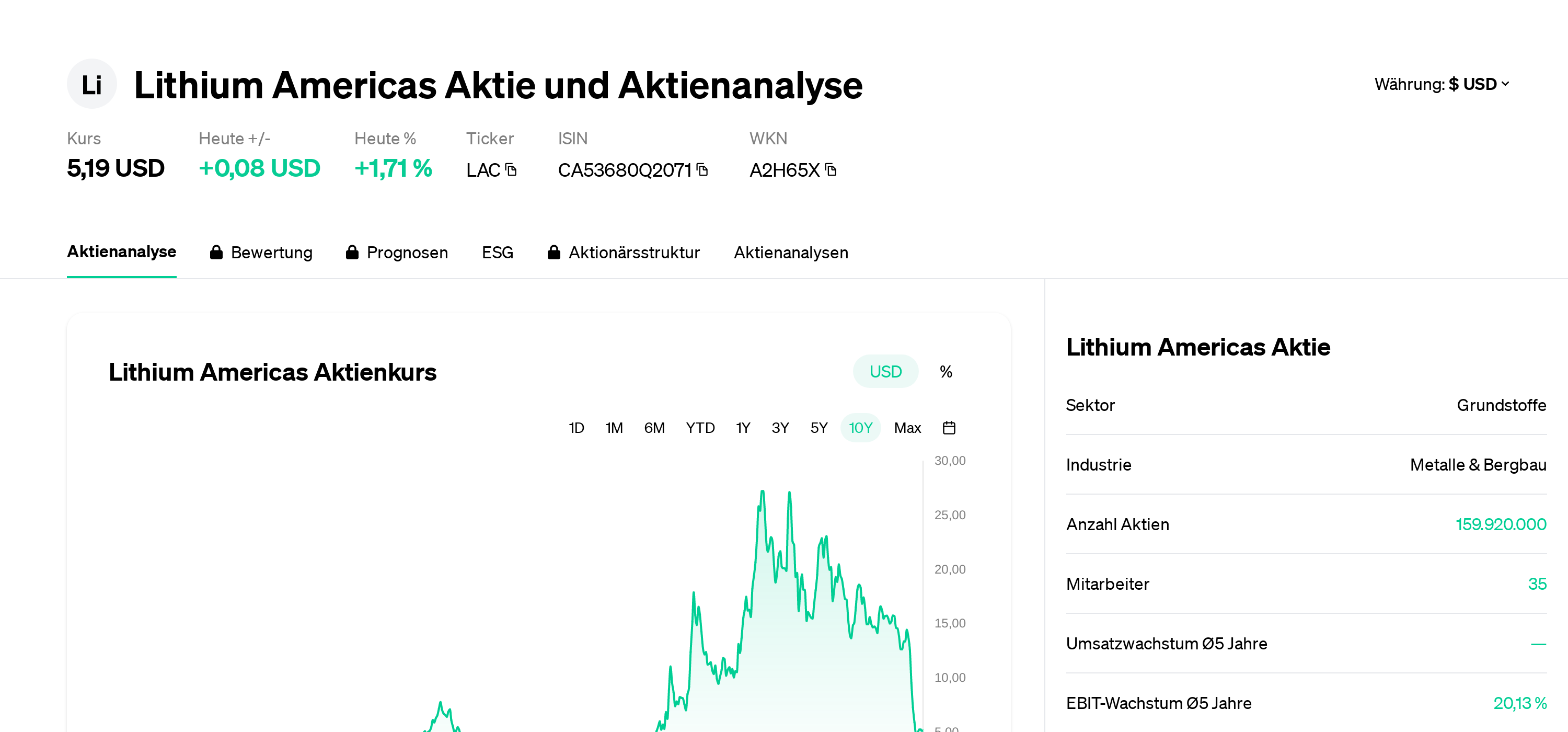 Lithium Americas Stock | LAC | CA53680Q2071 | A2H65X | December 2025 ...
