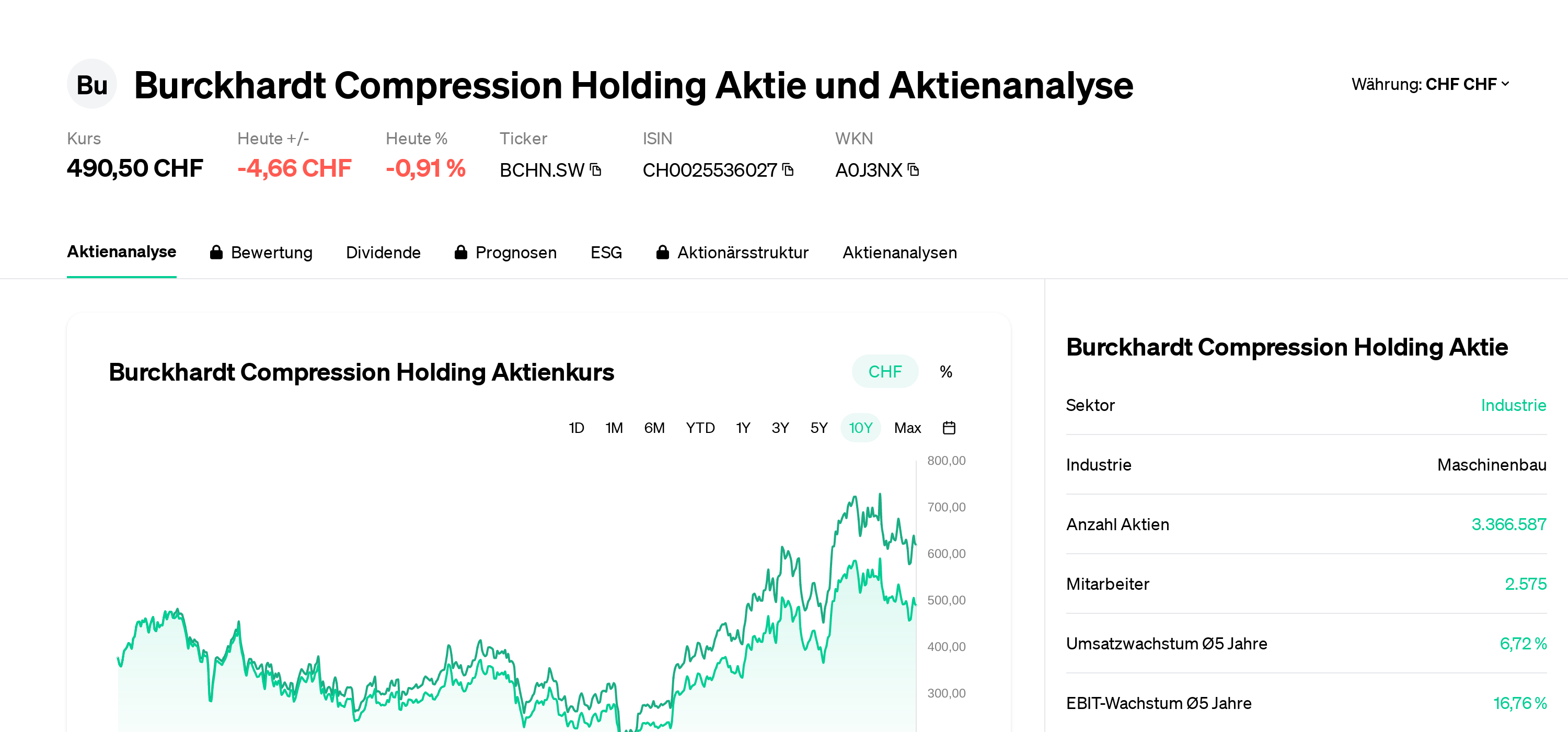 Burckhardt Compression Holding Aktie Aktienanalyse | Aktienkurs | News ...