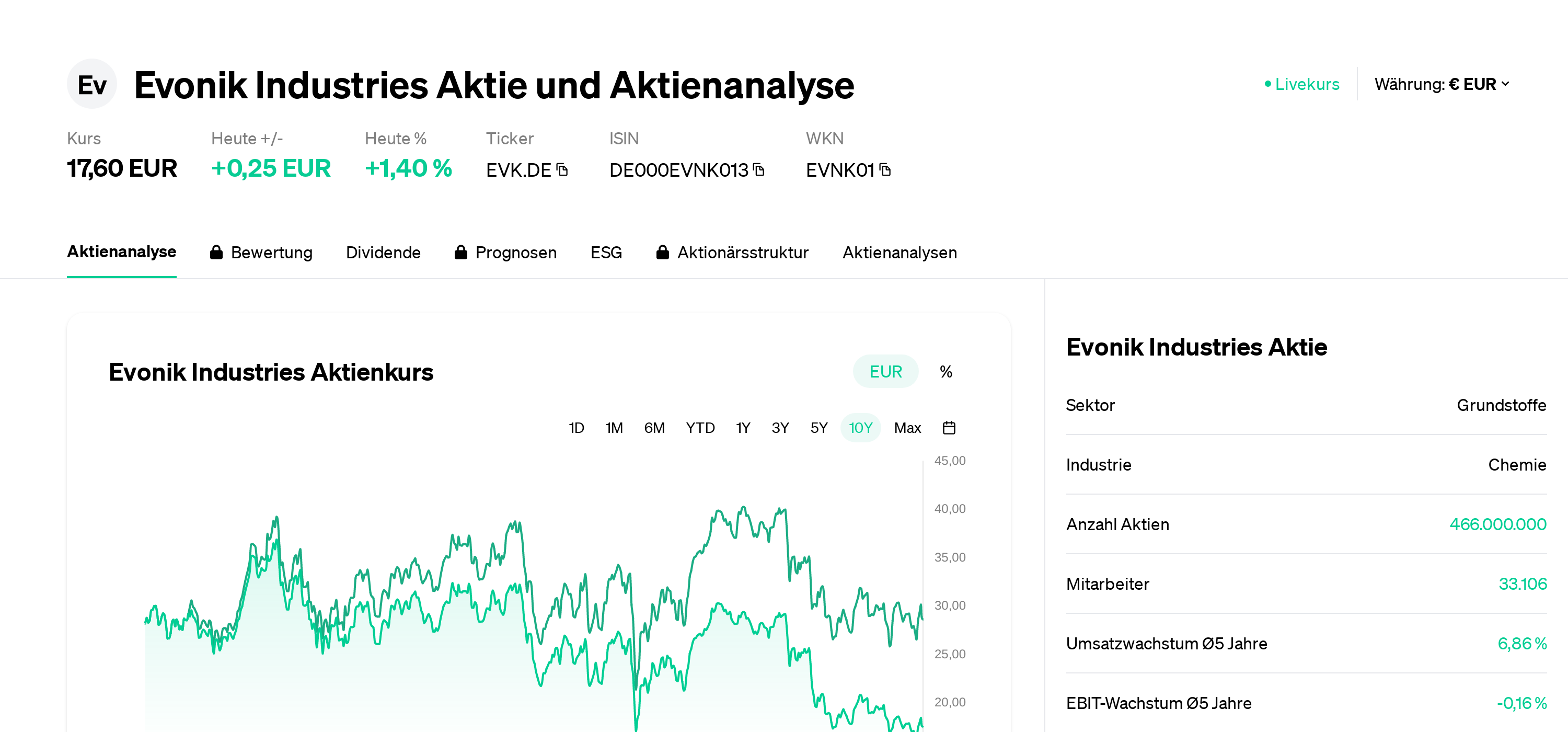 Evonik Industries Aktie Aktienanalyse | Aktienkurs | News | EVK.DE ...