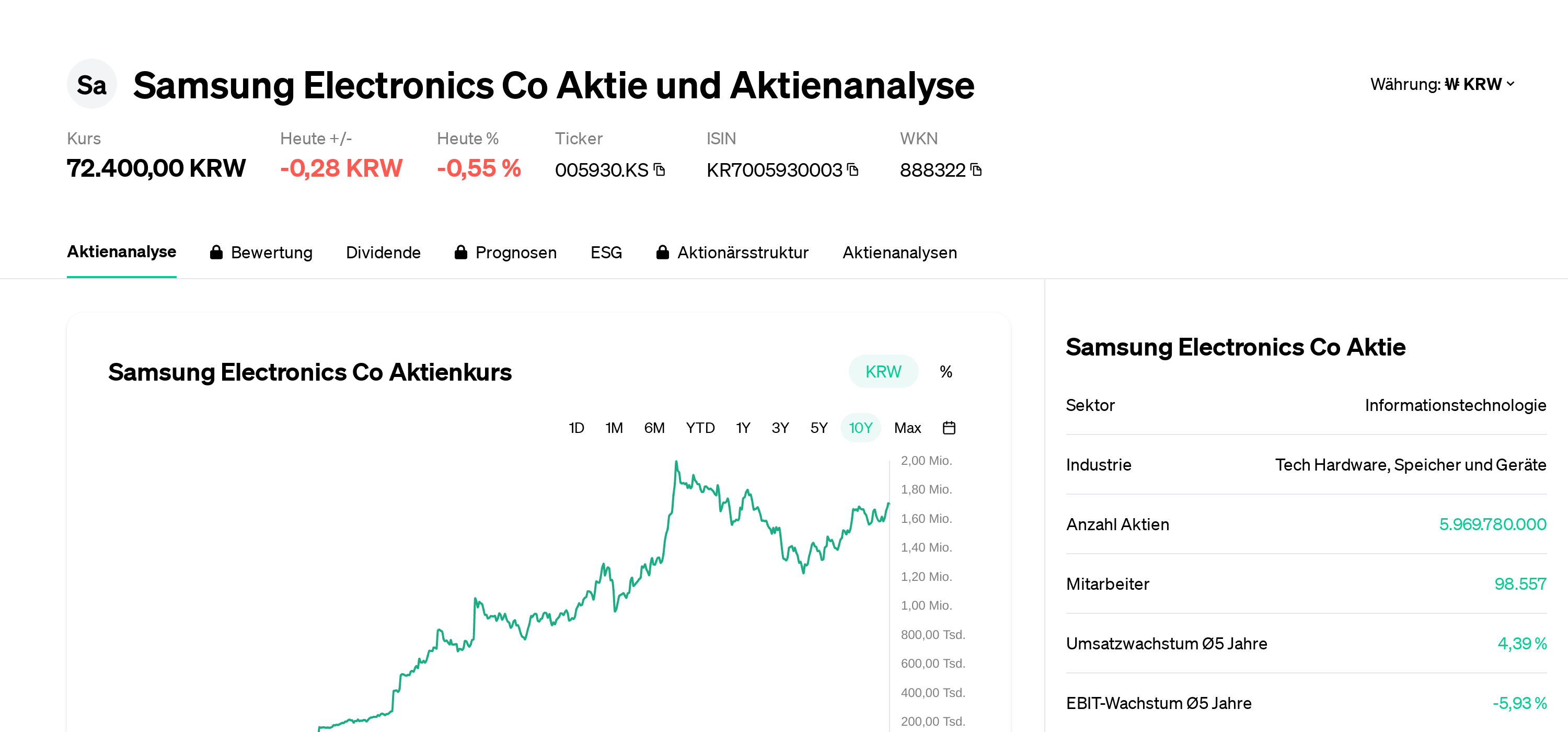 Samsung Electronics Co Aktie | Kurs, Dividende, Prognose & News ...