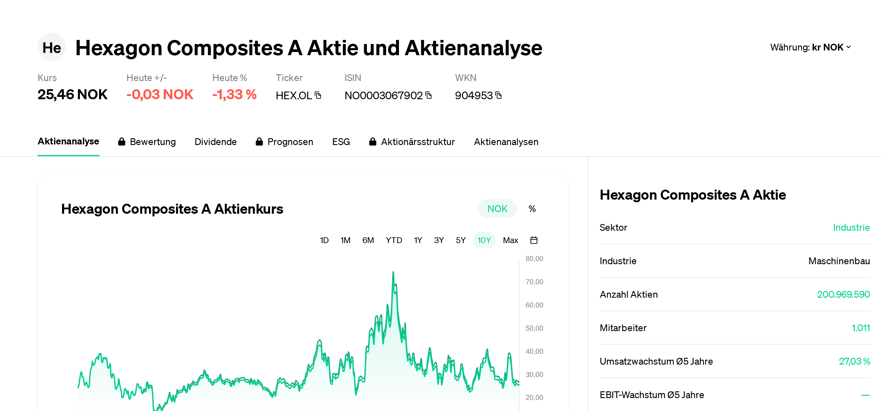 Hexagon Composites A 株式 株式分析 | 株価 | ニュース | HEX.OL | NO0003067902 ...
