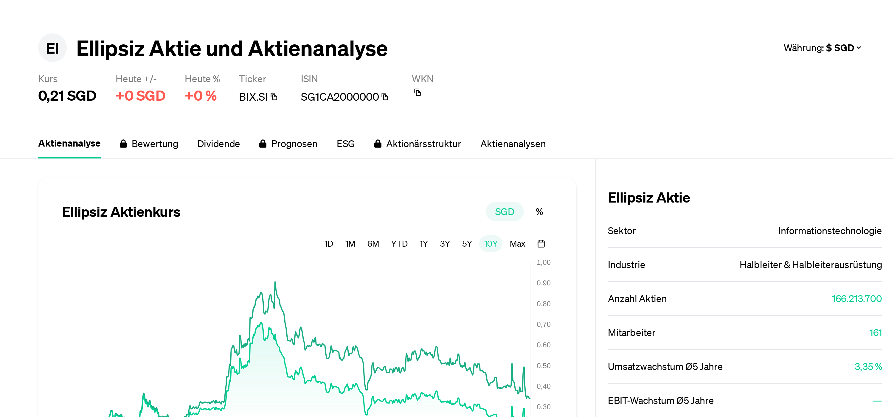 Ellipsiz Stock | BIX.SI | SG1CA2000000 | | Eulerpool