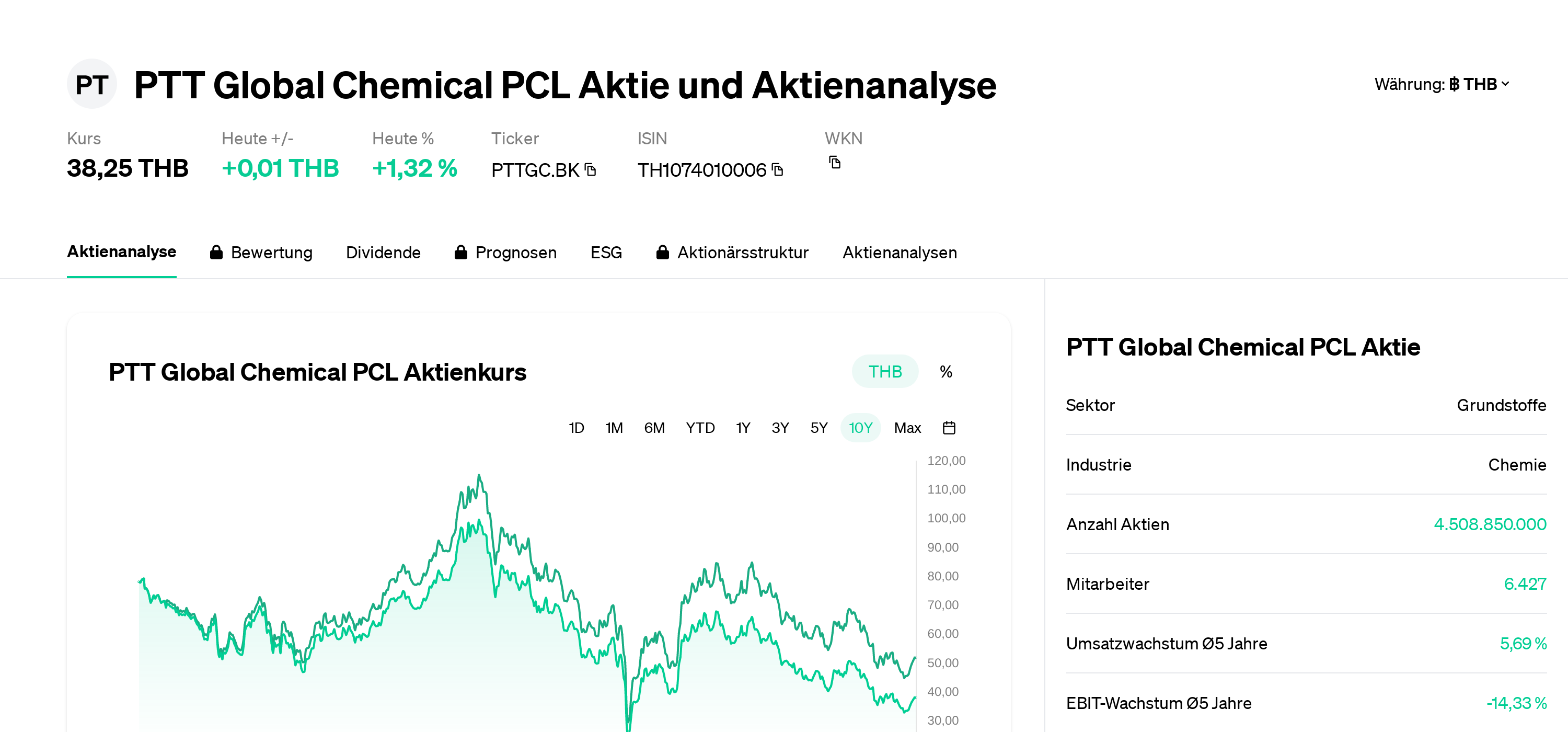 PTT Global Chemical PCL Análise de ações de ações | Preço das ações ...