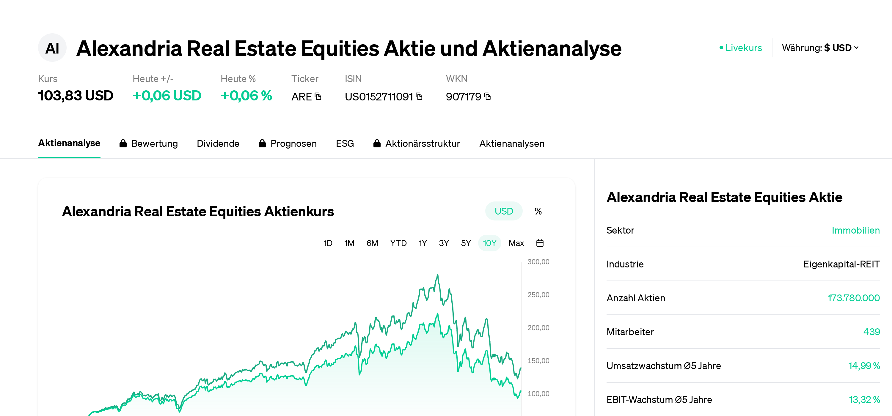 Alexandria Real Estate Equities Aktie Aktienanalyse | Aktienkurs | News ...