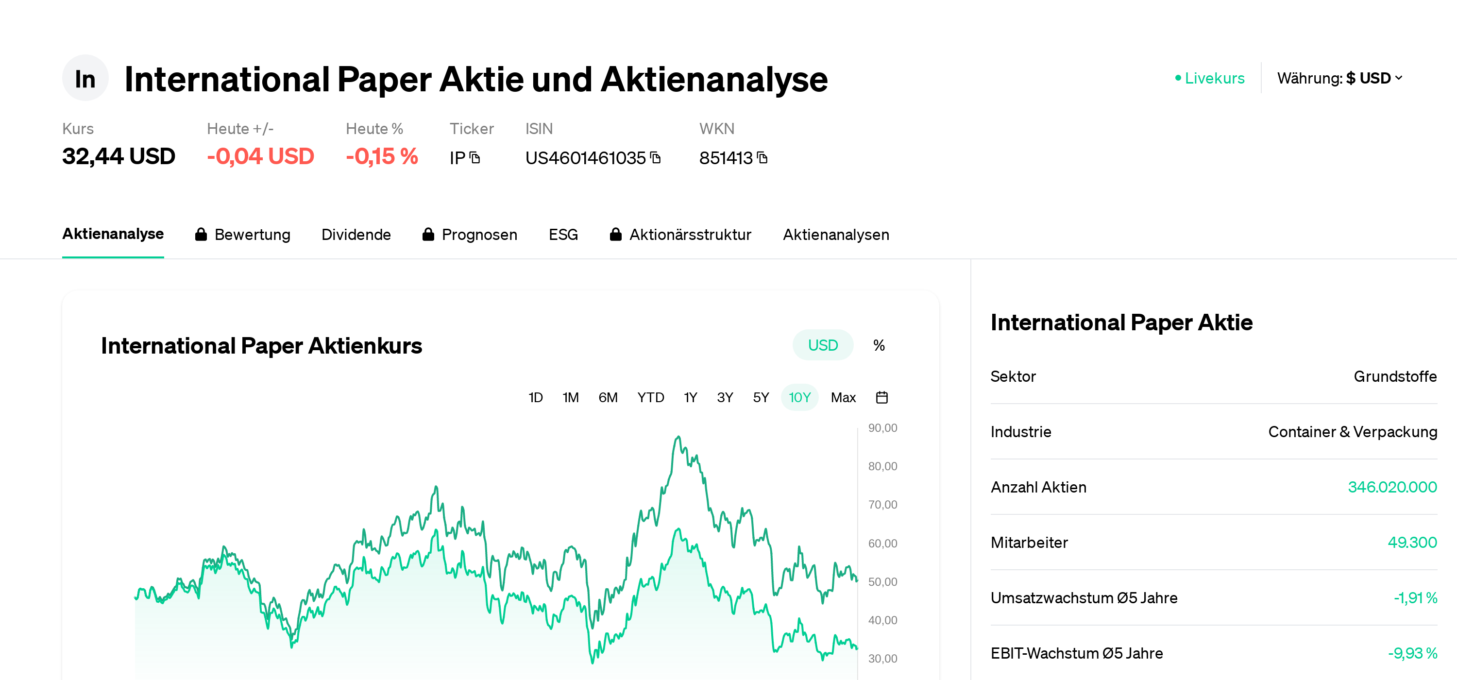 International Paper Aktie Aktienanalyse | Aktienkurs | News | IP ...