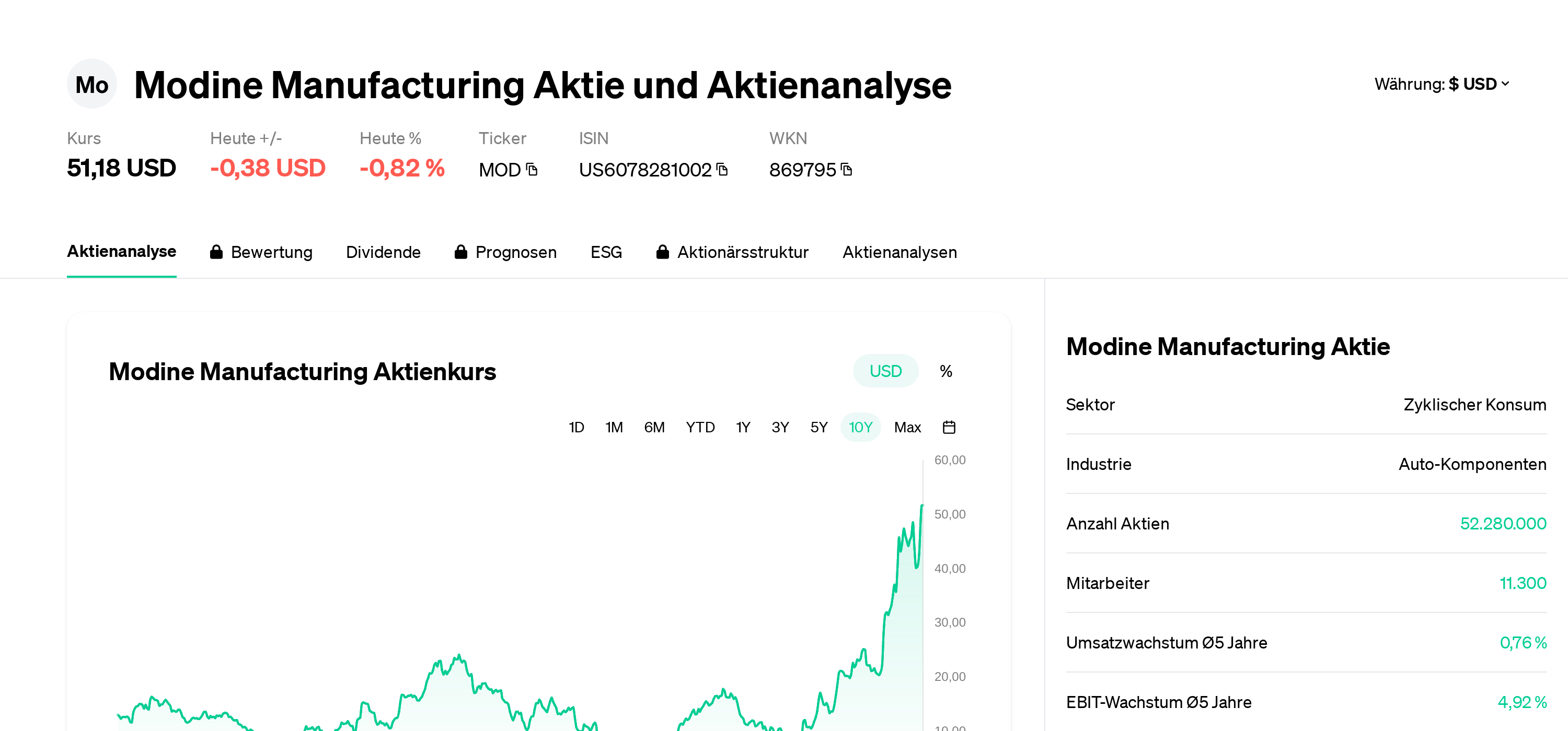 Modine Manufacturing Stock | MOD | US6078281002 | 869795 | Eulerpool